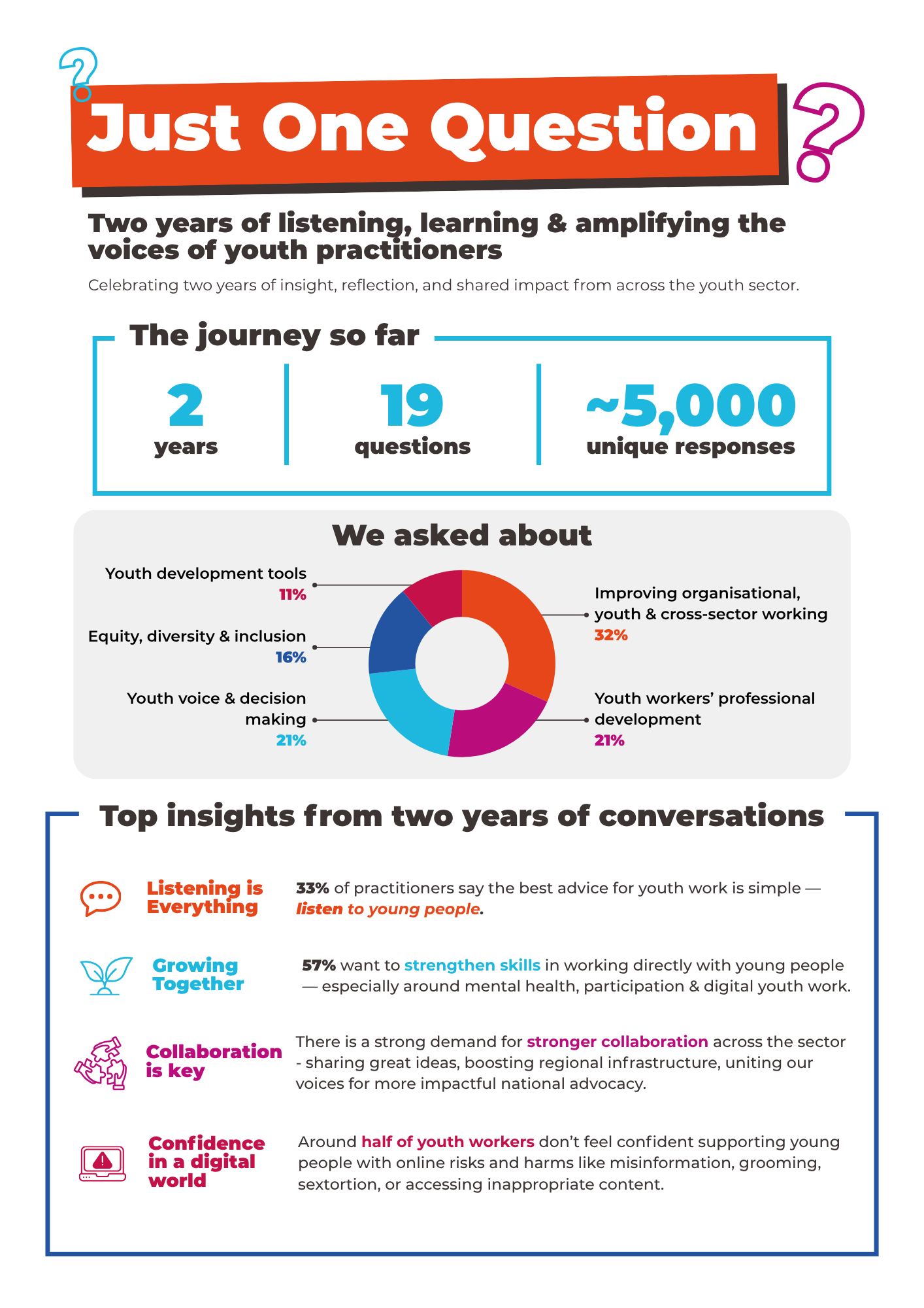 Just One Question - UK Youth